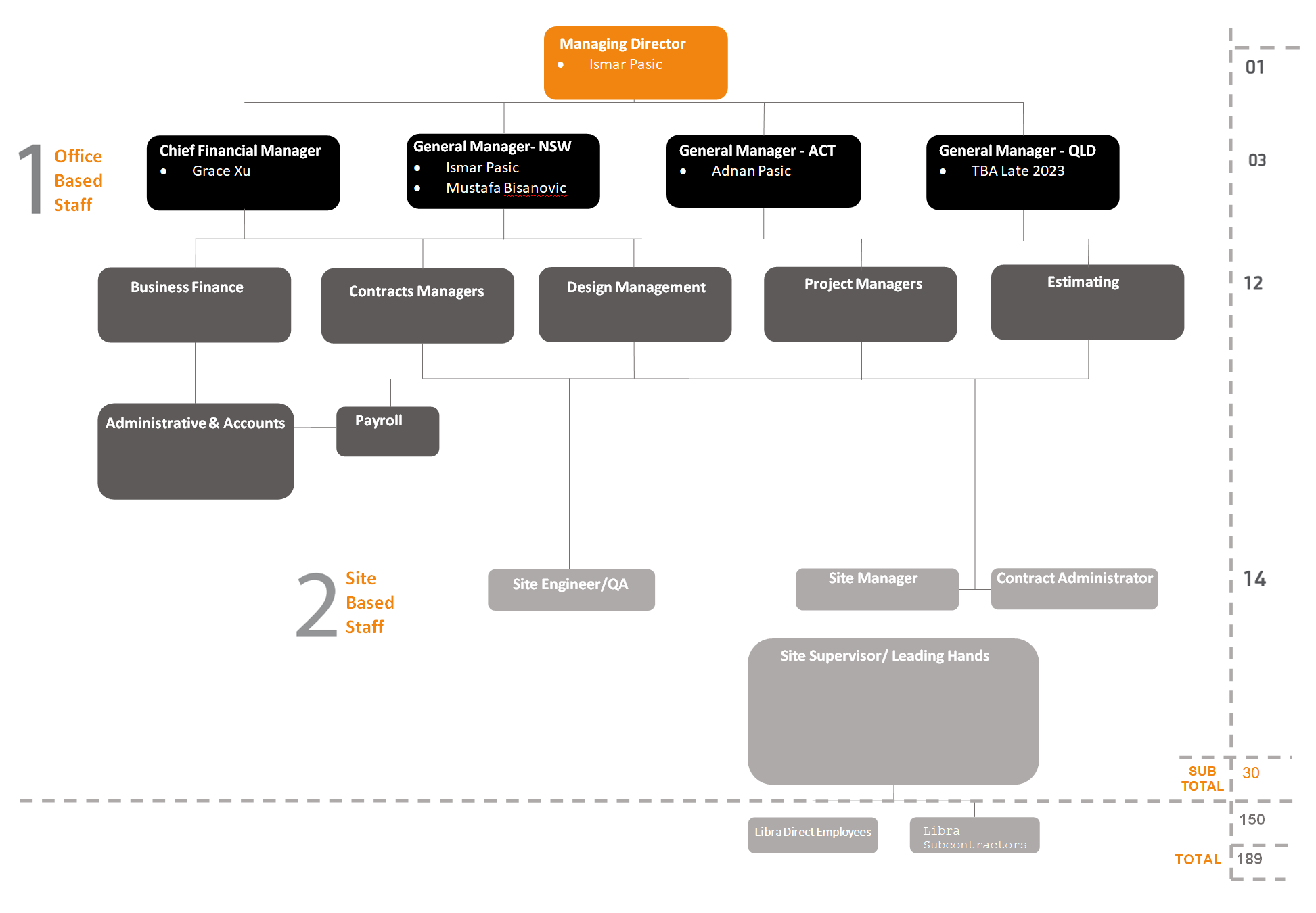 Libra Australia | Structure